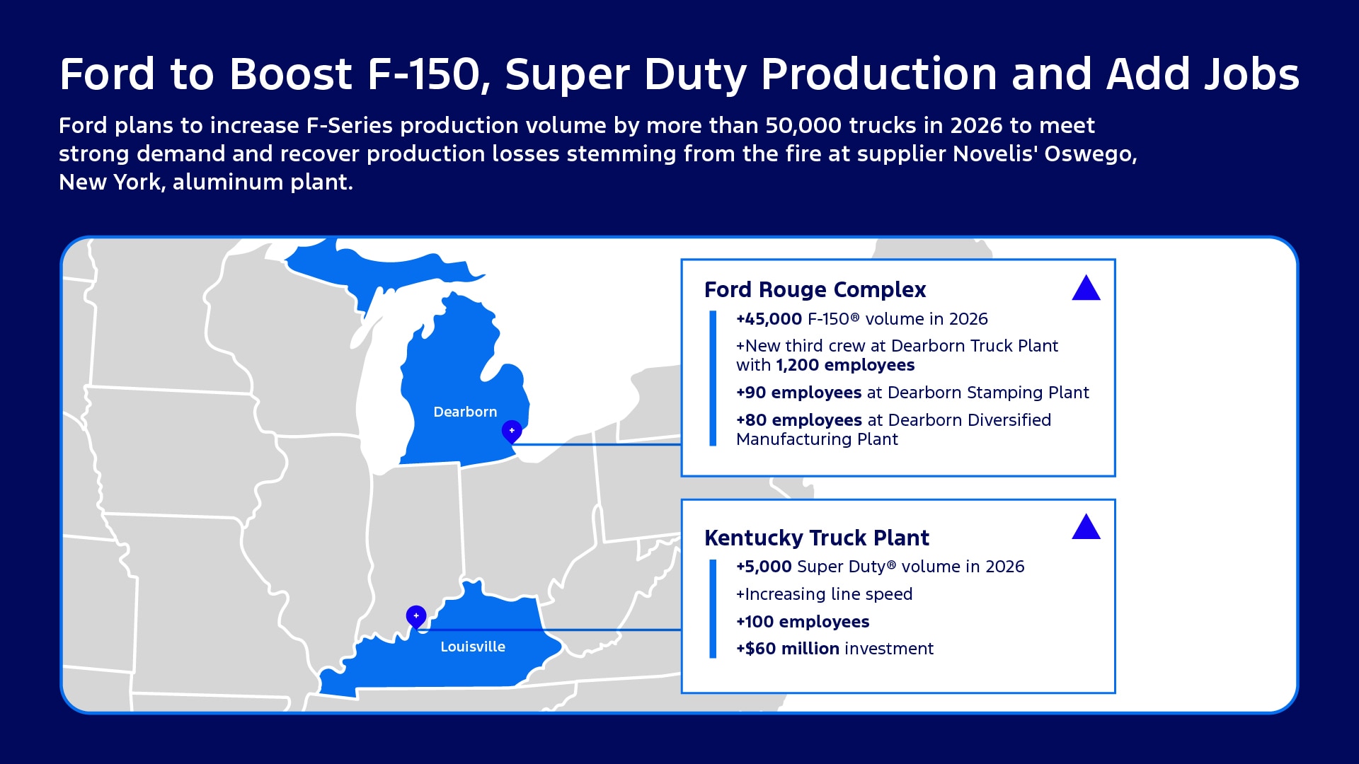 Ford to Boost F-150, Super Duty Production, Add Up to 1,000 Jobs to ...